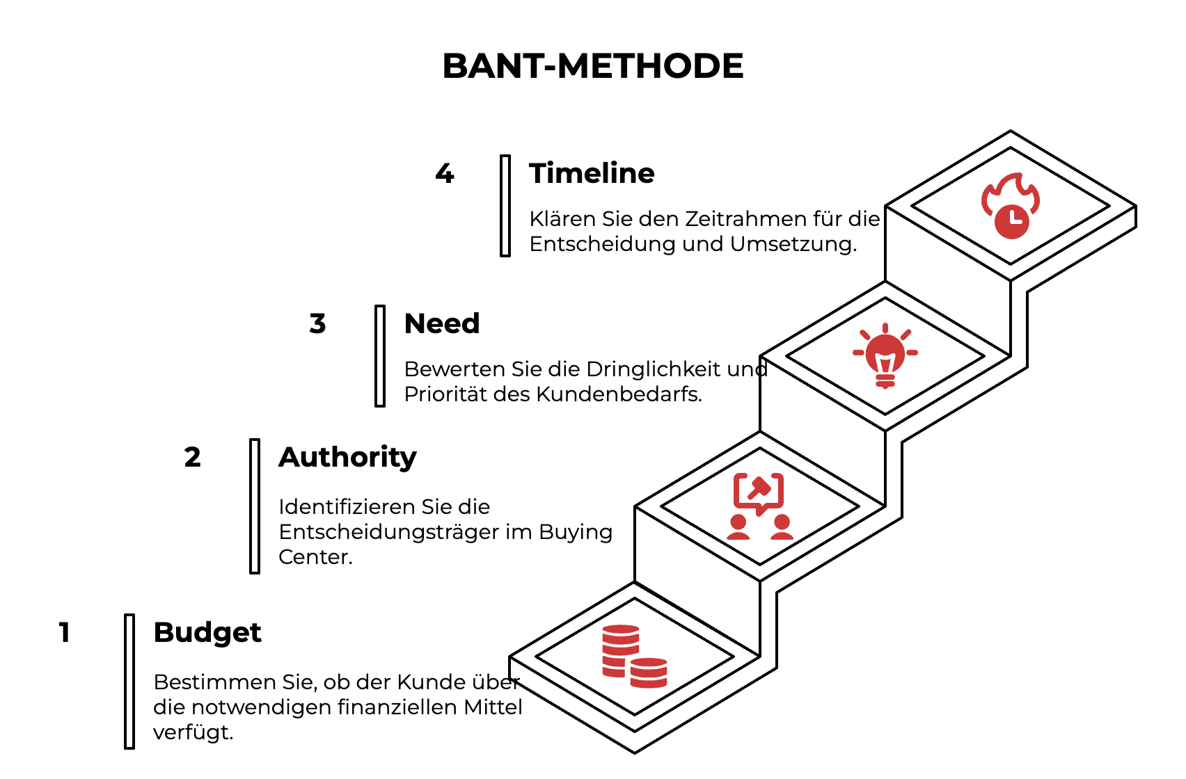 BANT-Methode – Definition & beste Anwendung (2026)